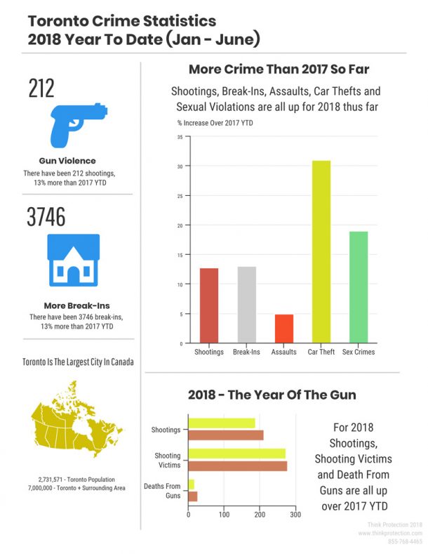 Is Toronto Safe From Crime? | ThinkPro Home Security